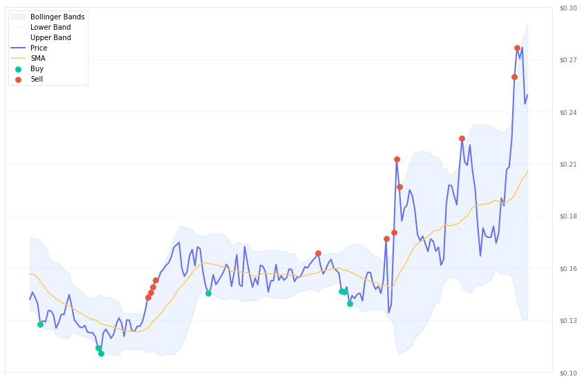 Basic Attention Token MACD