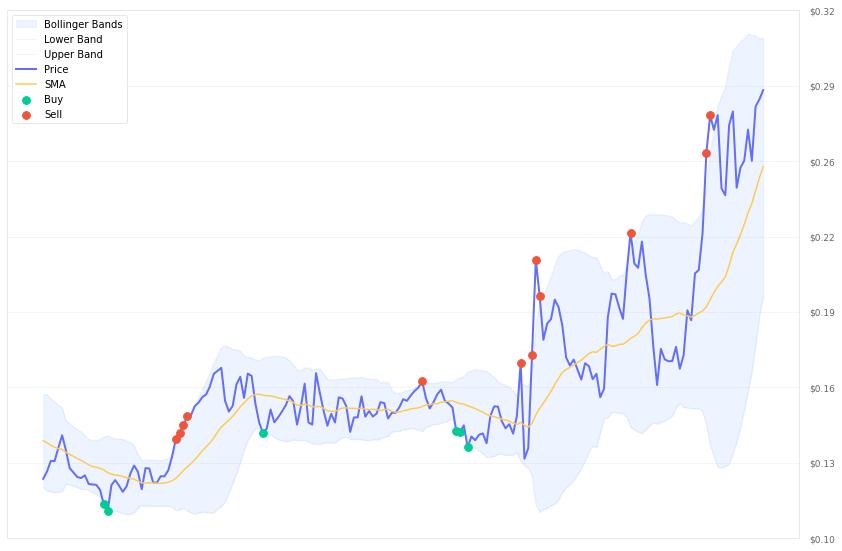 Basic Attention Token MACD