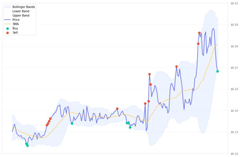 Basic Attention Token Bollinger Bands
