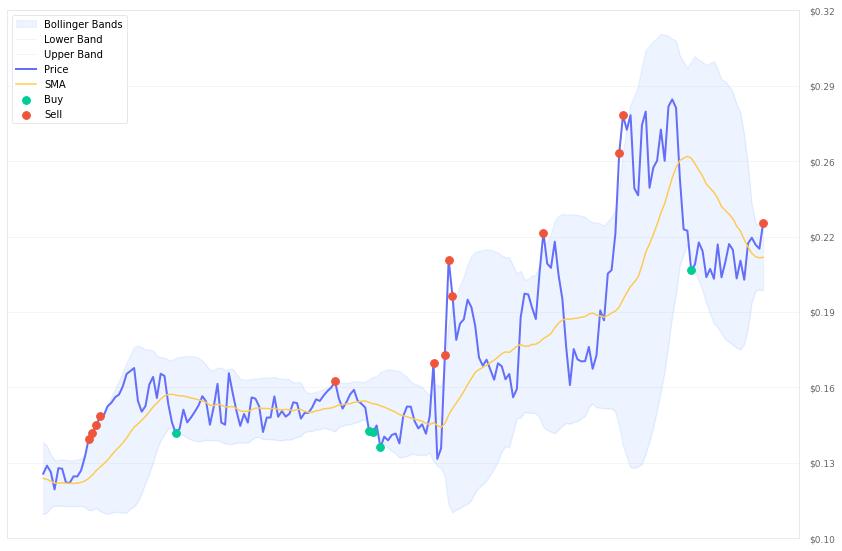 Basic Attention Token Полосы Боллинджера