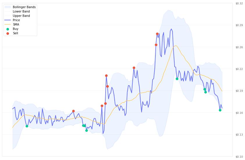 Basic Attention Token Bollinger Bands