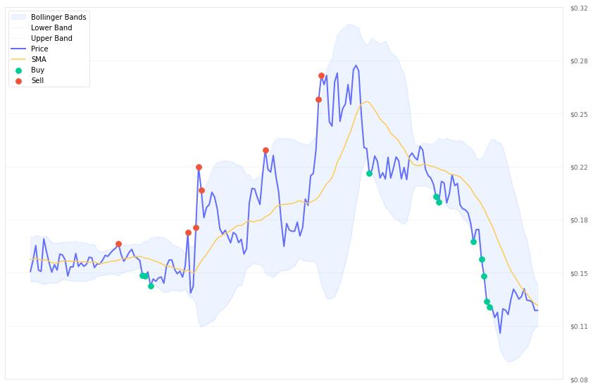 Basic Attention Token Полосы Боллинджера