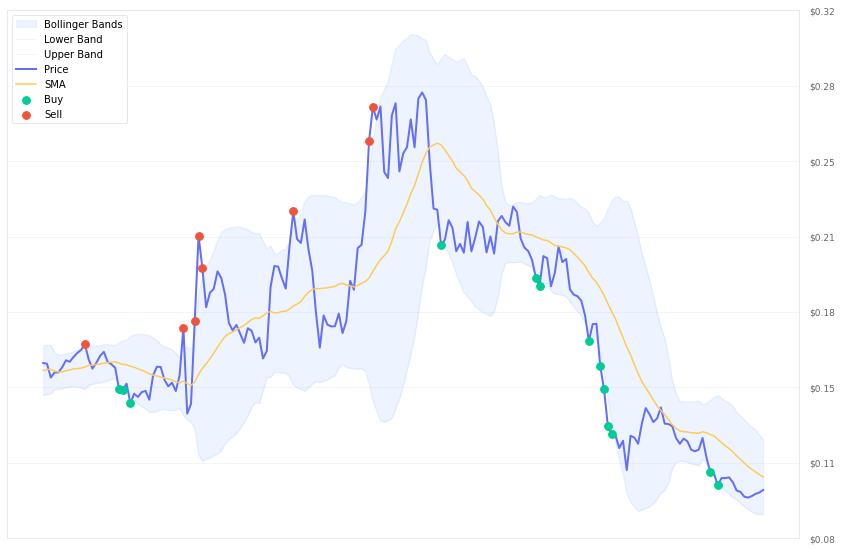 Basic Attention Token Bollinger Bands