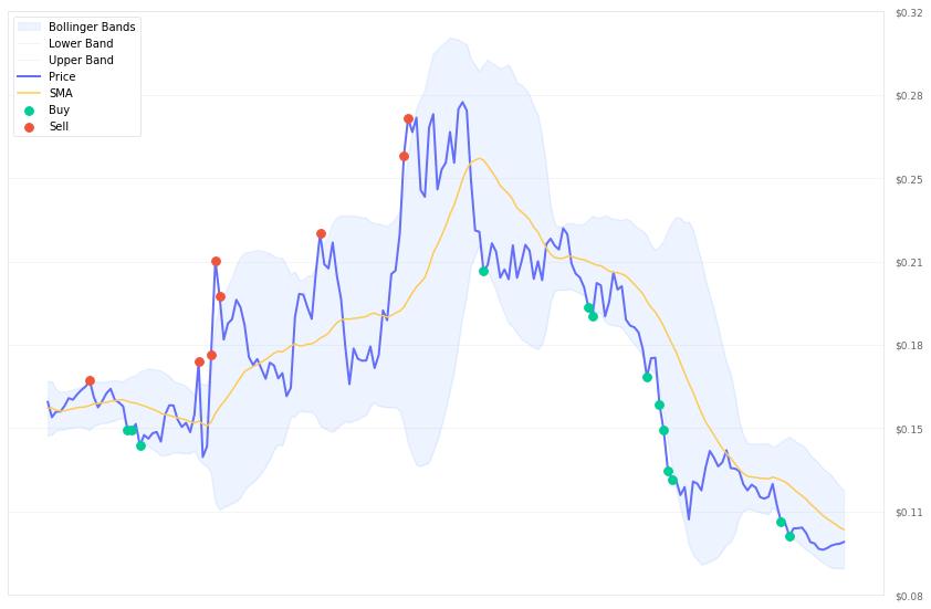 Basic Attention Token Bollinger Bands