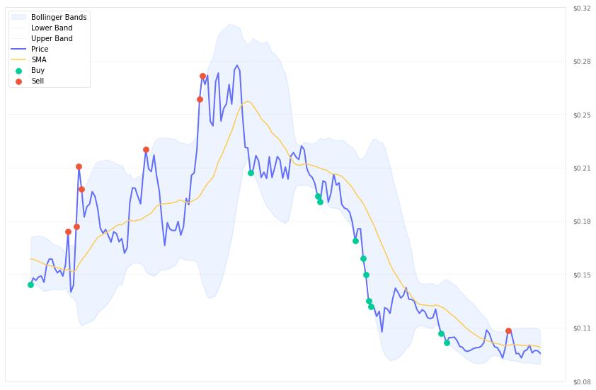 Basic Attention Token Полосы Боллинджера