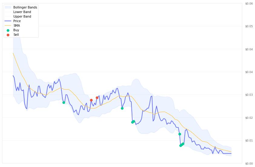 Beethoven X Полосы Боллинджера