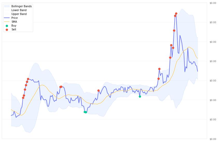 BEFE Bollinger Bands