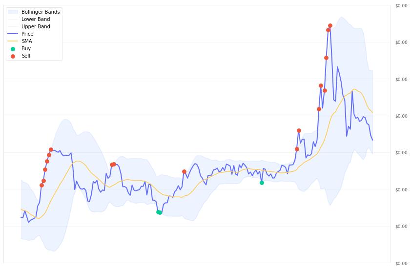 BEFE Bollinger Bands