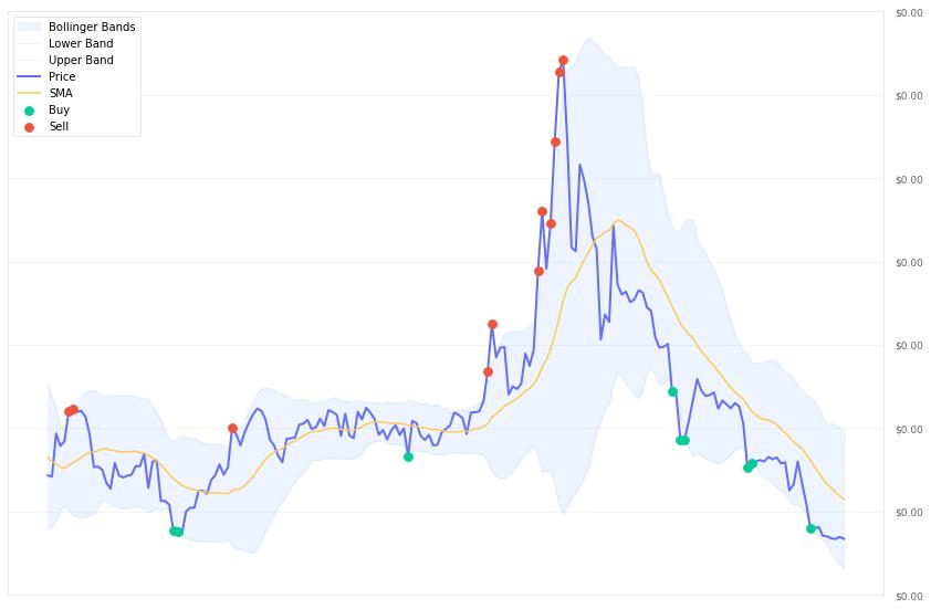 BEFE Bollinger Bands