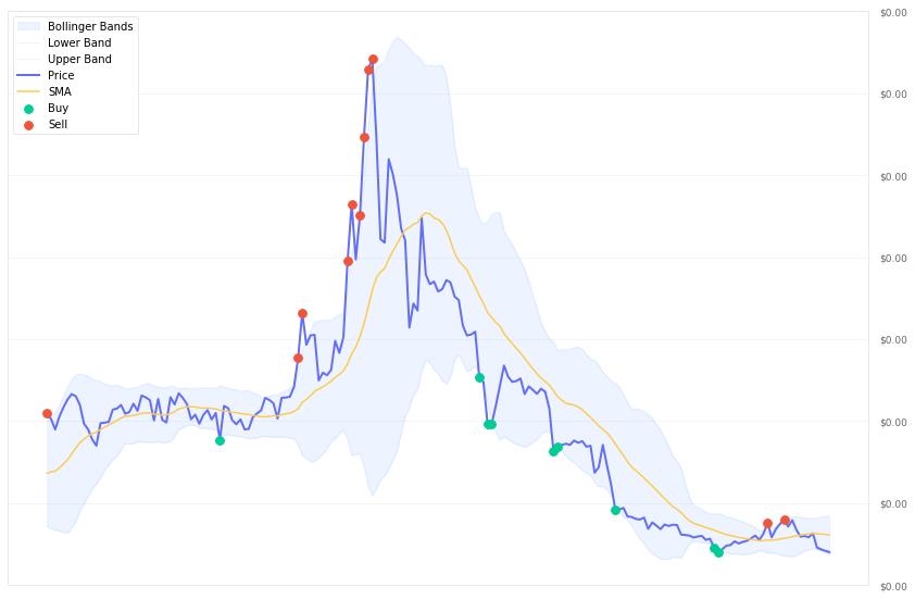 BEFE Bollinger Bands