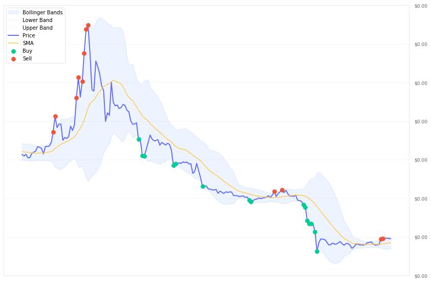 BEFE Bollinger Bands