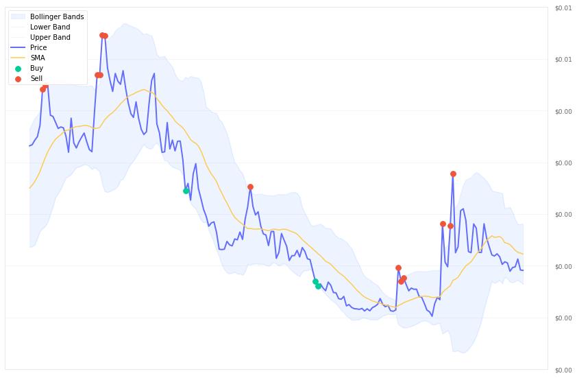 BeFi Labs Bollinger Bands