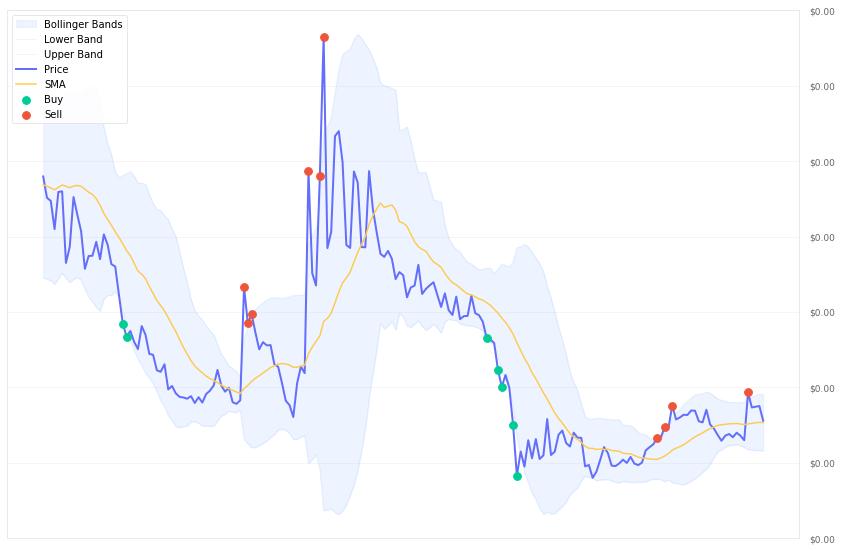 BeFi Labs Полосы Боллинджера