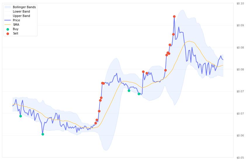 Beldex Bollinger Bands