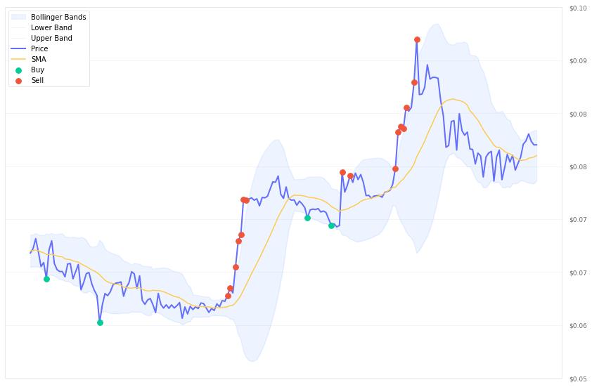 Beldex Bollinger Bands
