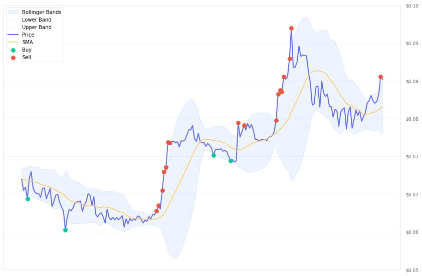 Beldex Полосы Боллинджера
