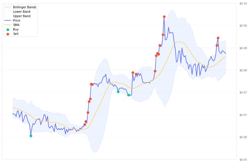 Beldex Полосы Боллинджера