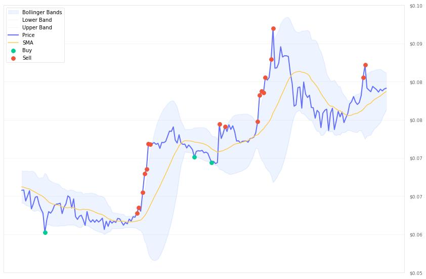 Beldex Bollinger Bands