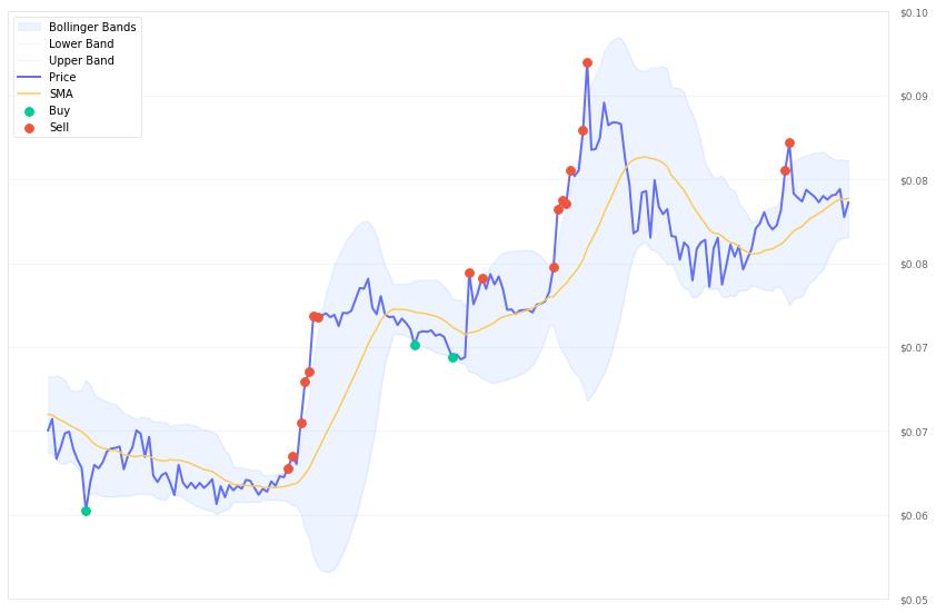 Beldex Полосы Боллинджера