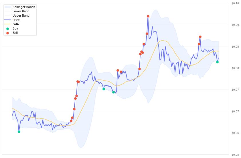 Beldex Bollinger Bands