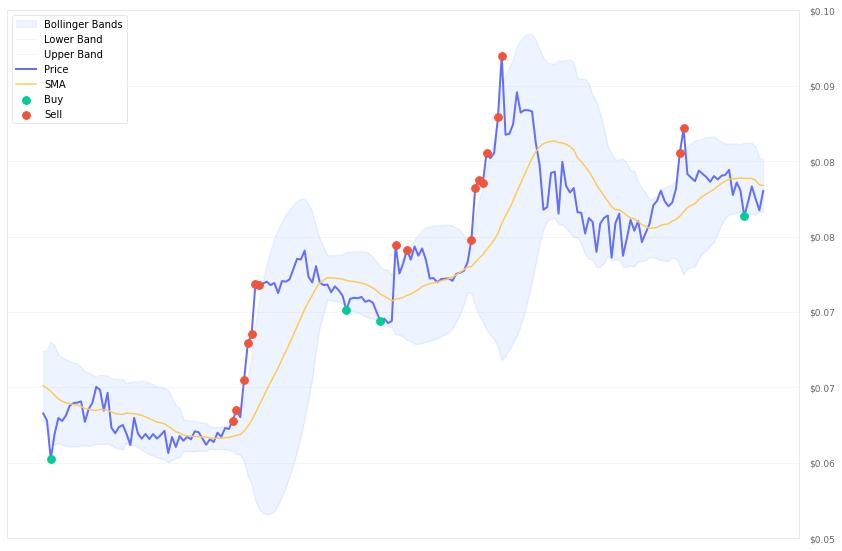 Beldex Полосы Боллинджера