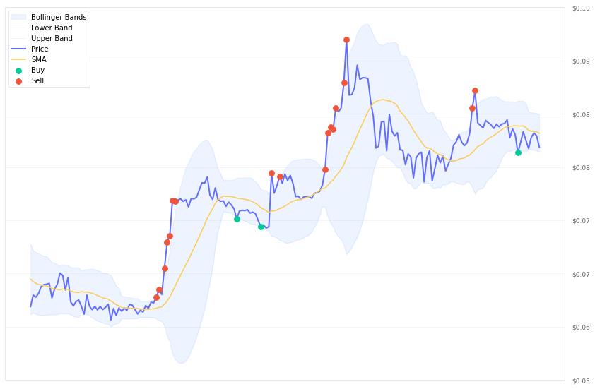 Beldex Полосы Боллинджера
