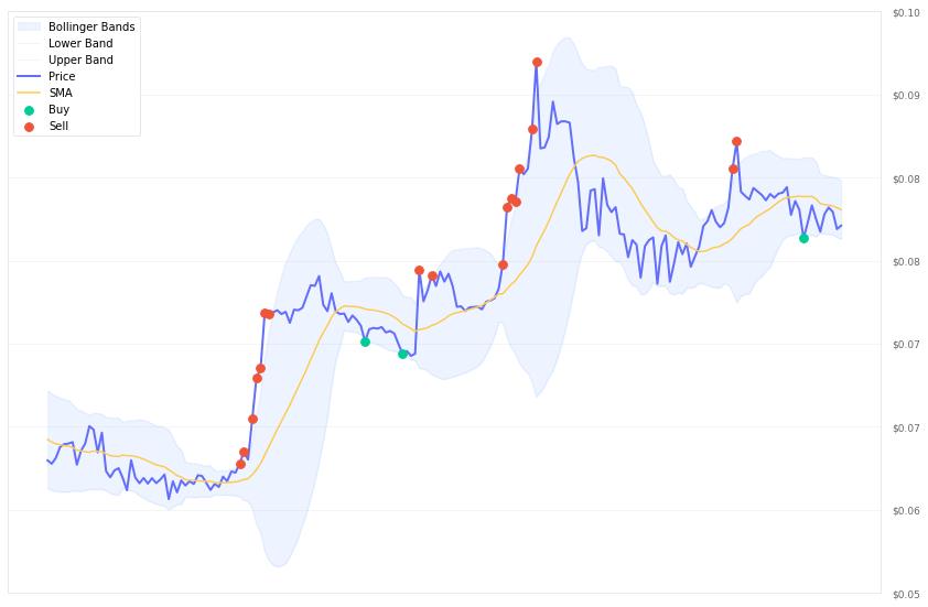 Beldex Полосы Боллинджера