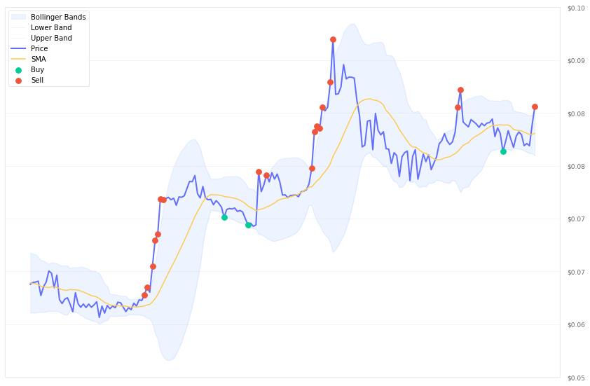 Beldex Полосы Боллинджера