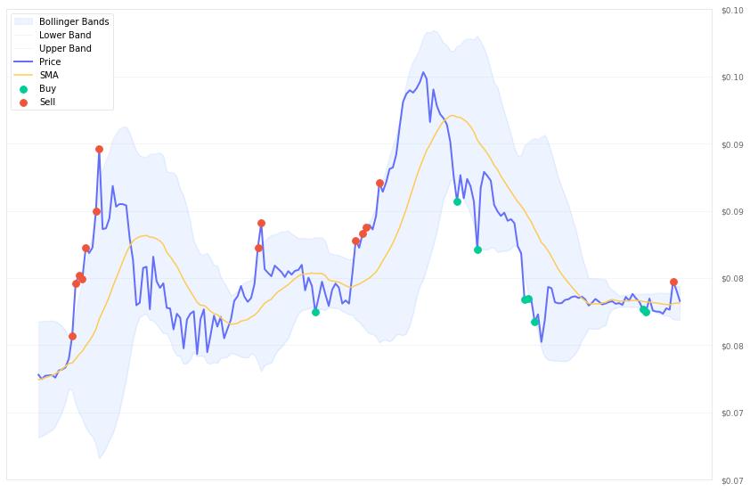 Beldex Полосы Боллинджера