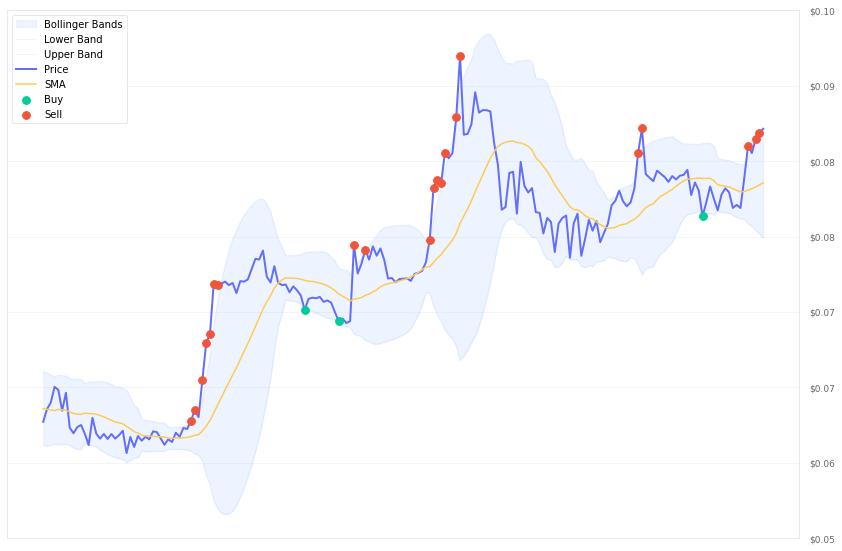 Beldex Bollinger Bands