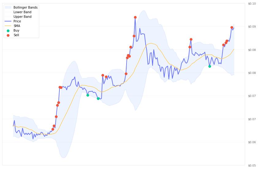 Beldex Полосы Боллинджера