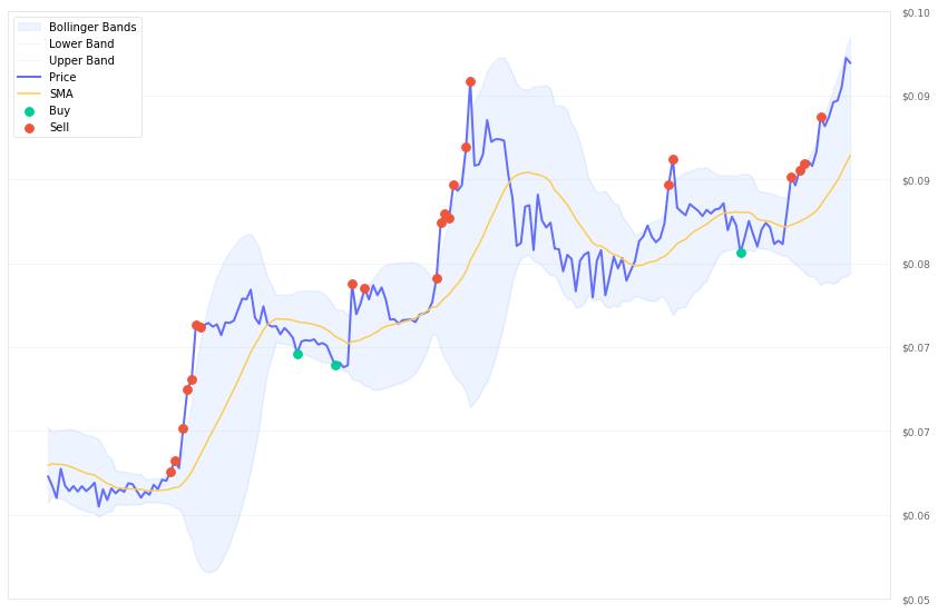 Beldex Полосы Боллинджера