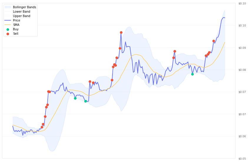 Beldex Полосы Боллинджера
