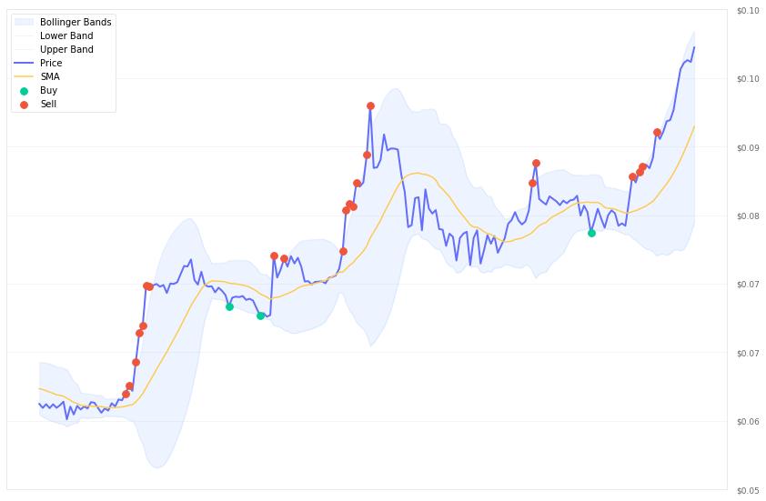 Beldex Полосы Боллинджера