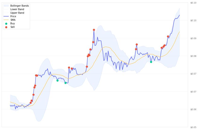 Beldex Полосы Боллинджера