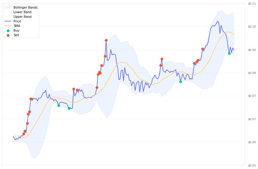Beldex Bollinger Bands