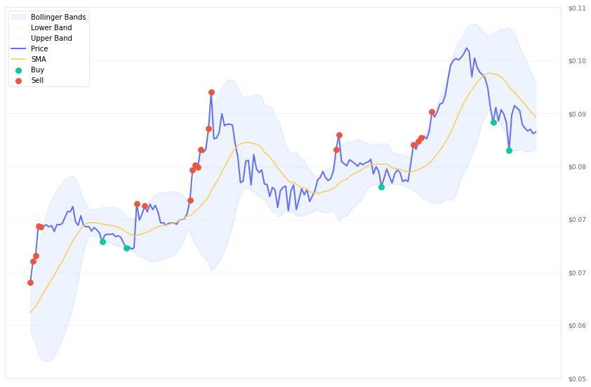 Beldex Полосы Боллинджера