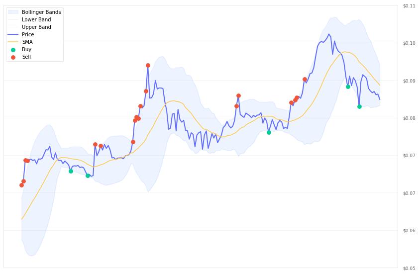 Beldex Bollinger Bands
