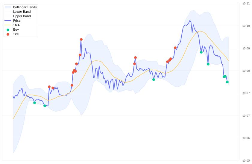 Beldex Bollinger Bands