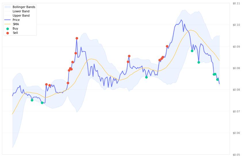 Beldex Полосы Боллинджера