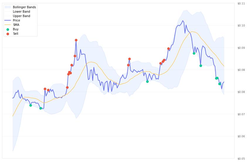 Beldex Полосы Боллинджера