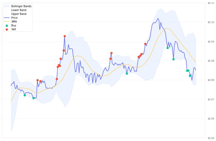 Beldex Полосы Боллинджера
