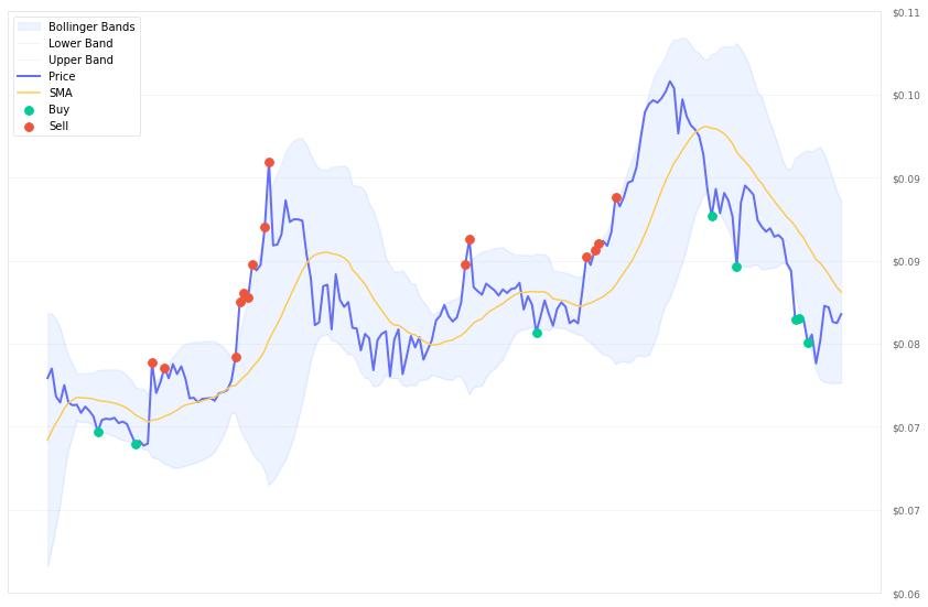 Beldex Полосы Боллинджера