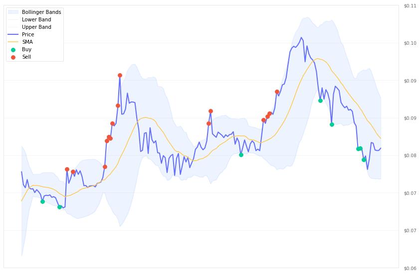 Beldex Полосы Боллинджера