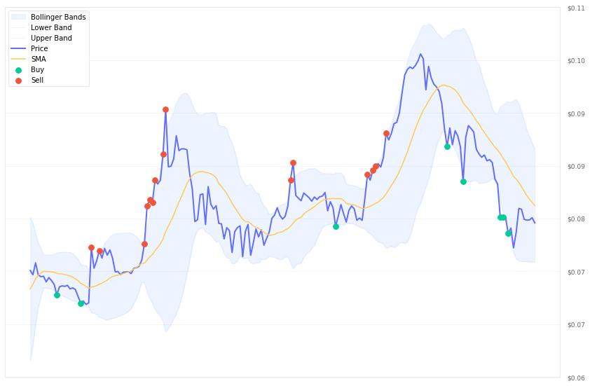 Beldex Полосы Боллинджера
