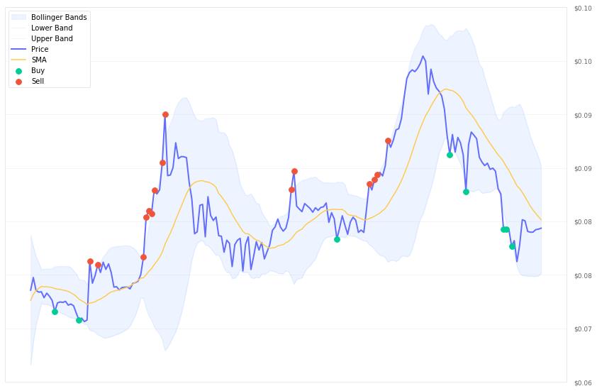 Beldex Полосы Боллинджера