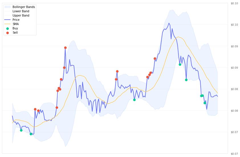 Beldex Полосы Боллинджера