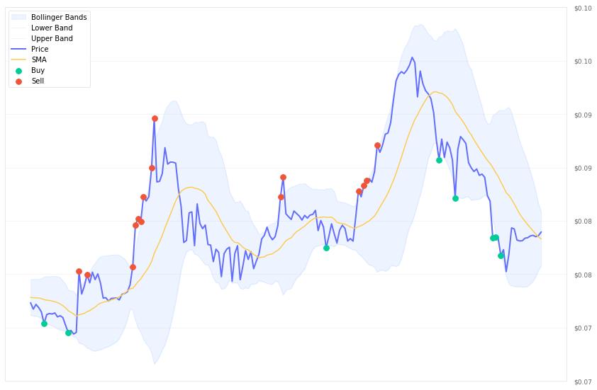 Beldex Bollinger Bands