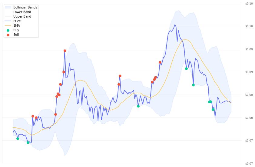 Beldex Полосы Боллинджера