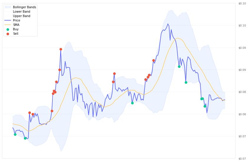 Beldex Полосы Боллинджера